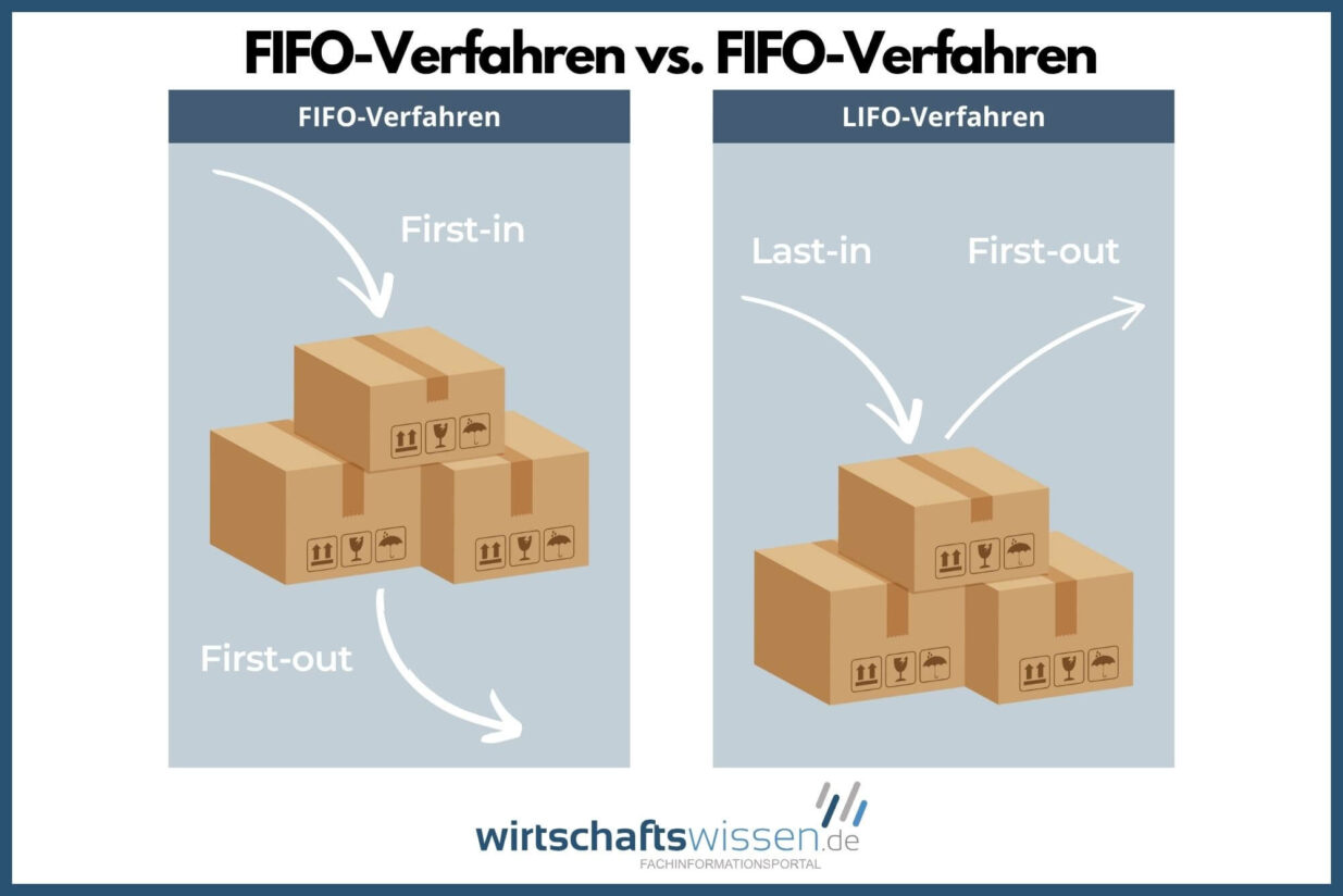 FIFO-Verfahren (First In First Out): Arten, Beispiele, Vor- und Nachteile