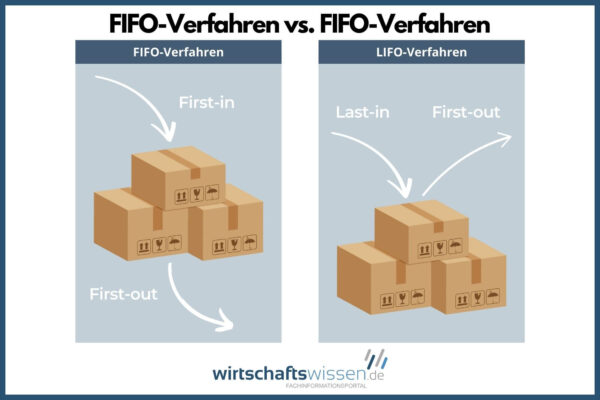 FIFO-Verfahren (First In First Out): Arten, Beispiele, Vor- und Nachteile