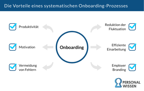 Onboarding-Prozess: Definition, Ablauf, Tipps & Checkliste