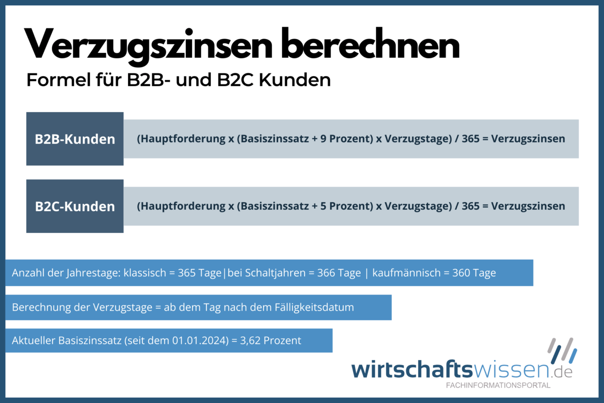 Verzugszinsen berechnen: Formel und Beispiele B2B & B2C