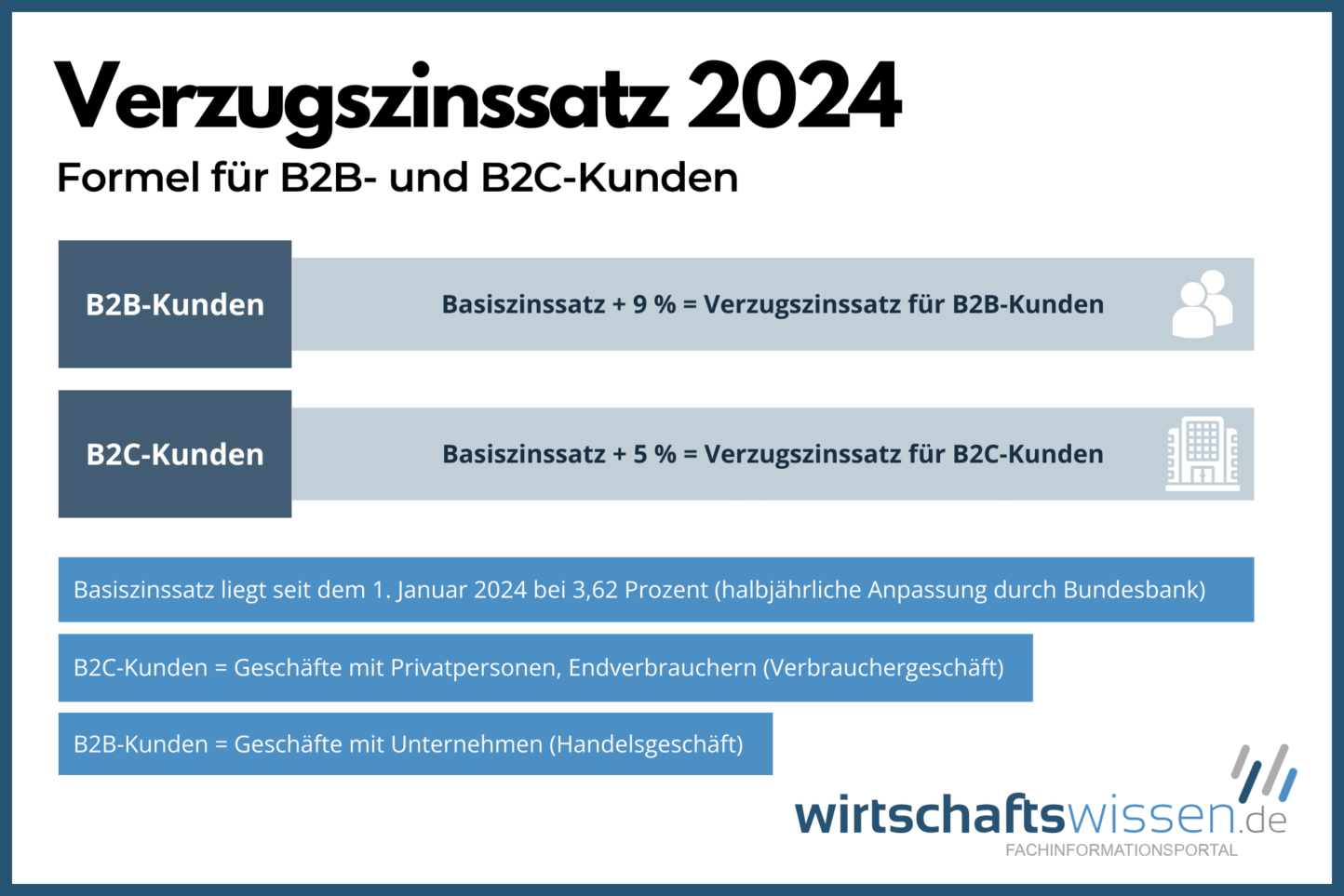 Verzugszinsen berechnen: Formel und Beispiele B2B & B2C