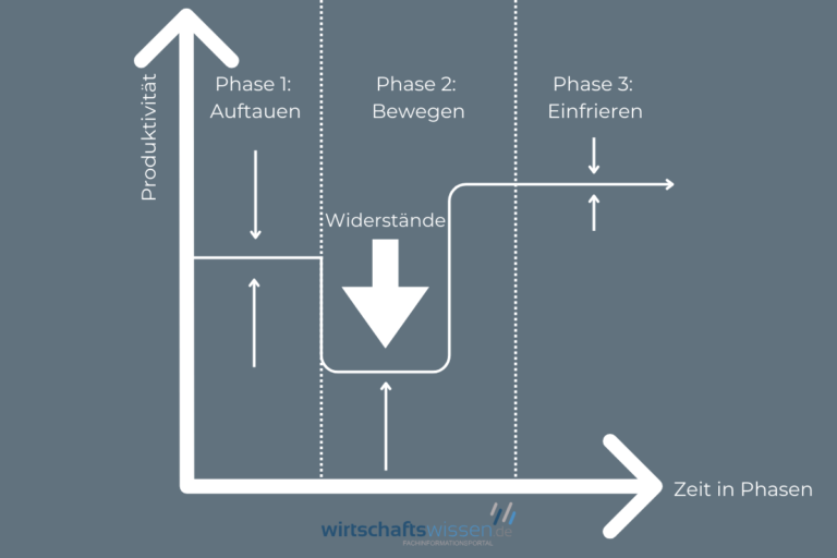 Change Management: Das 3 Phasen Modell Lewin
