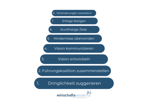 Change Management: Kotters 8 Stufen Modell