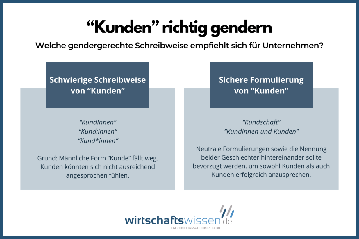"Kunden" richtig gendern: Möglichkeiten der Schreibweise