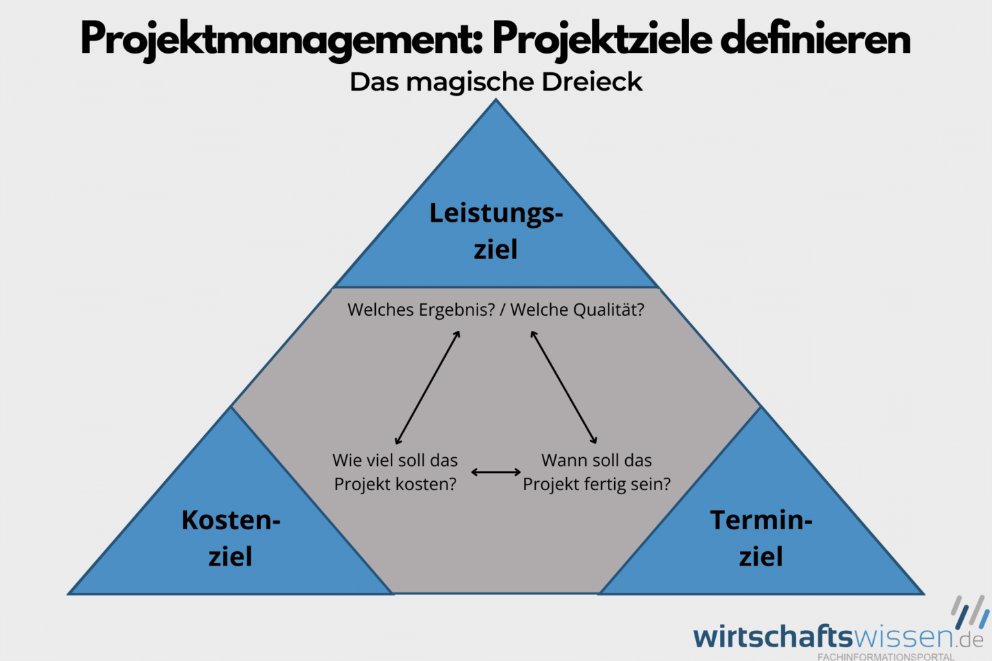 Projektziele formulieren: Methoden, Tipps und Beispiele