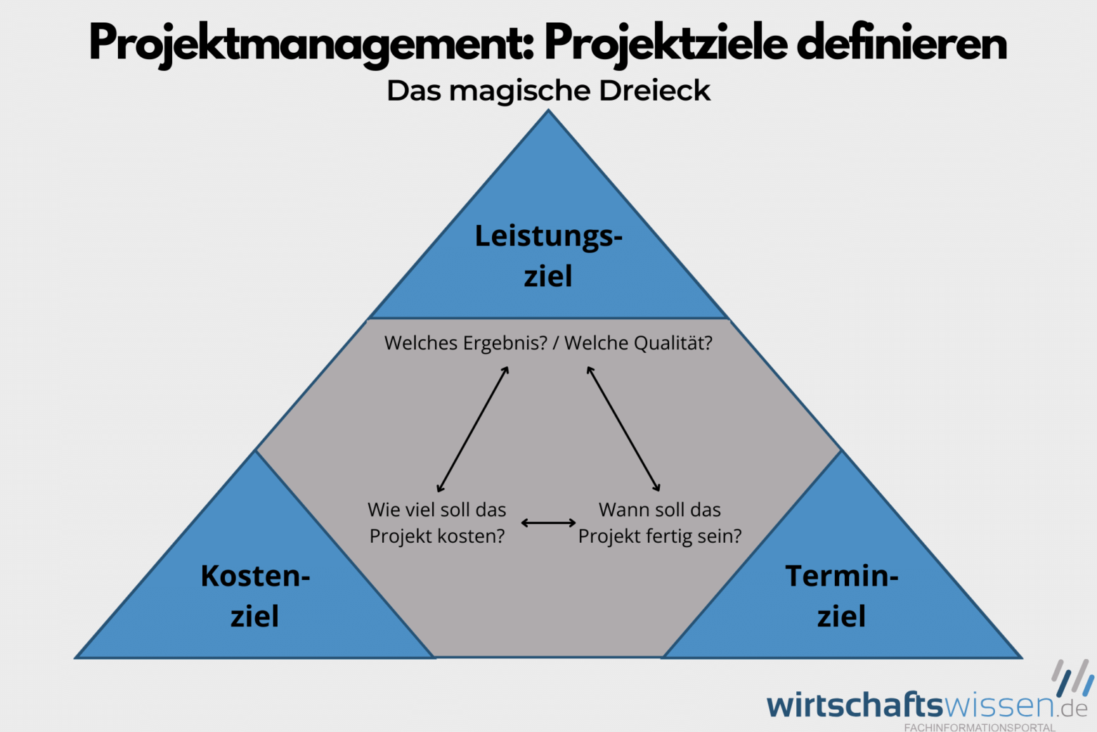Projektziele formulieren: Methoden, Tipps und Beispiele