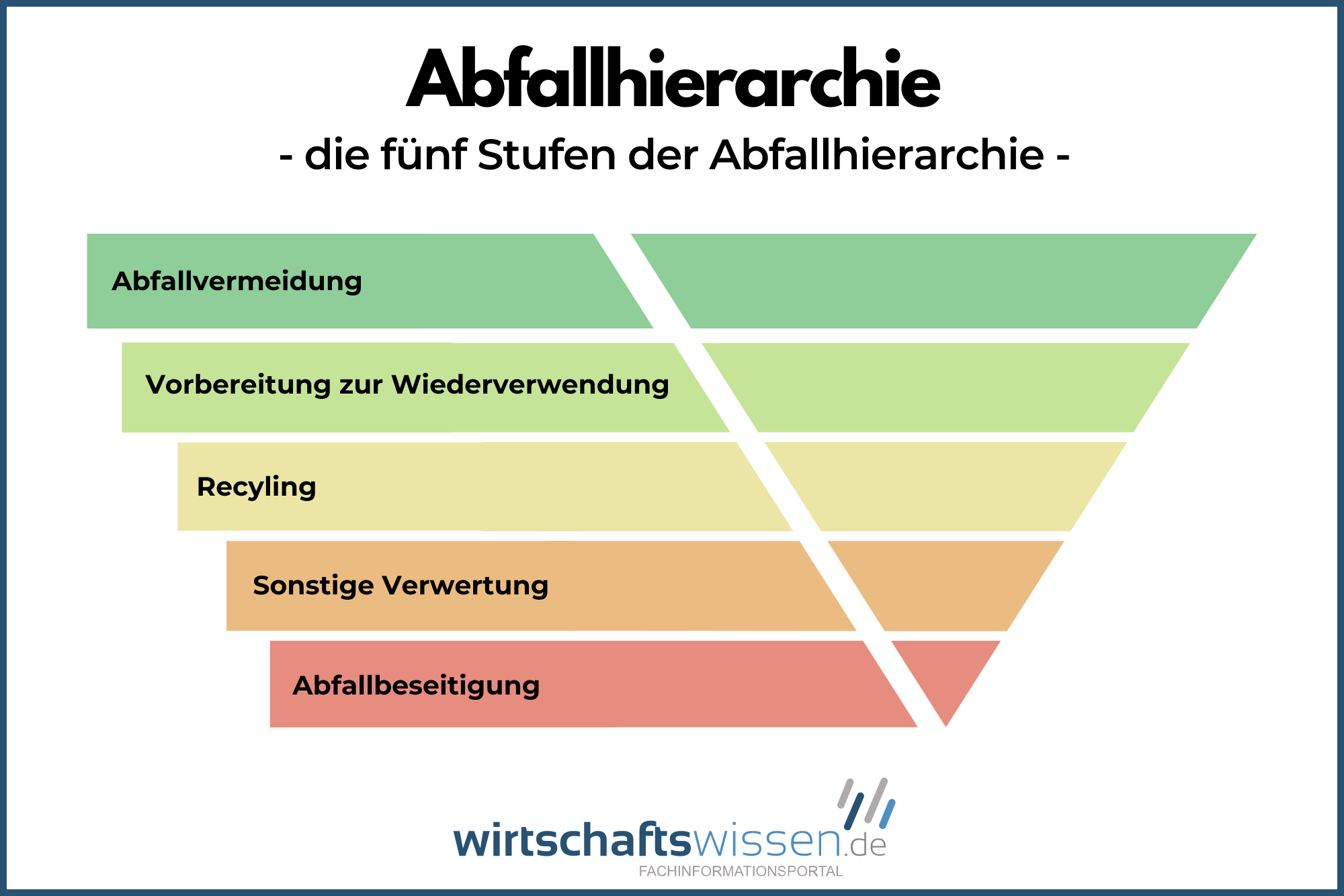 Abfallhierarchie: Alle 5 Stufen erklärt + Beispiele