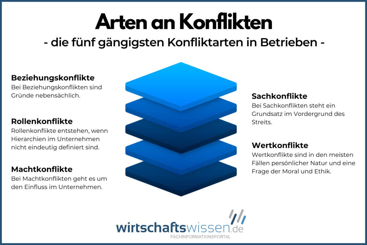Konfliktmanagement: Lösungen und Methoden für Führungskräfte