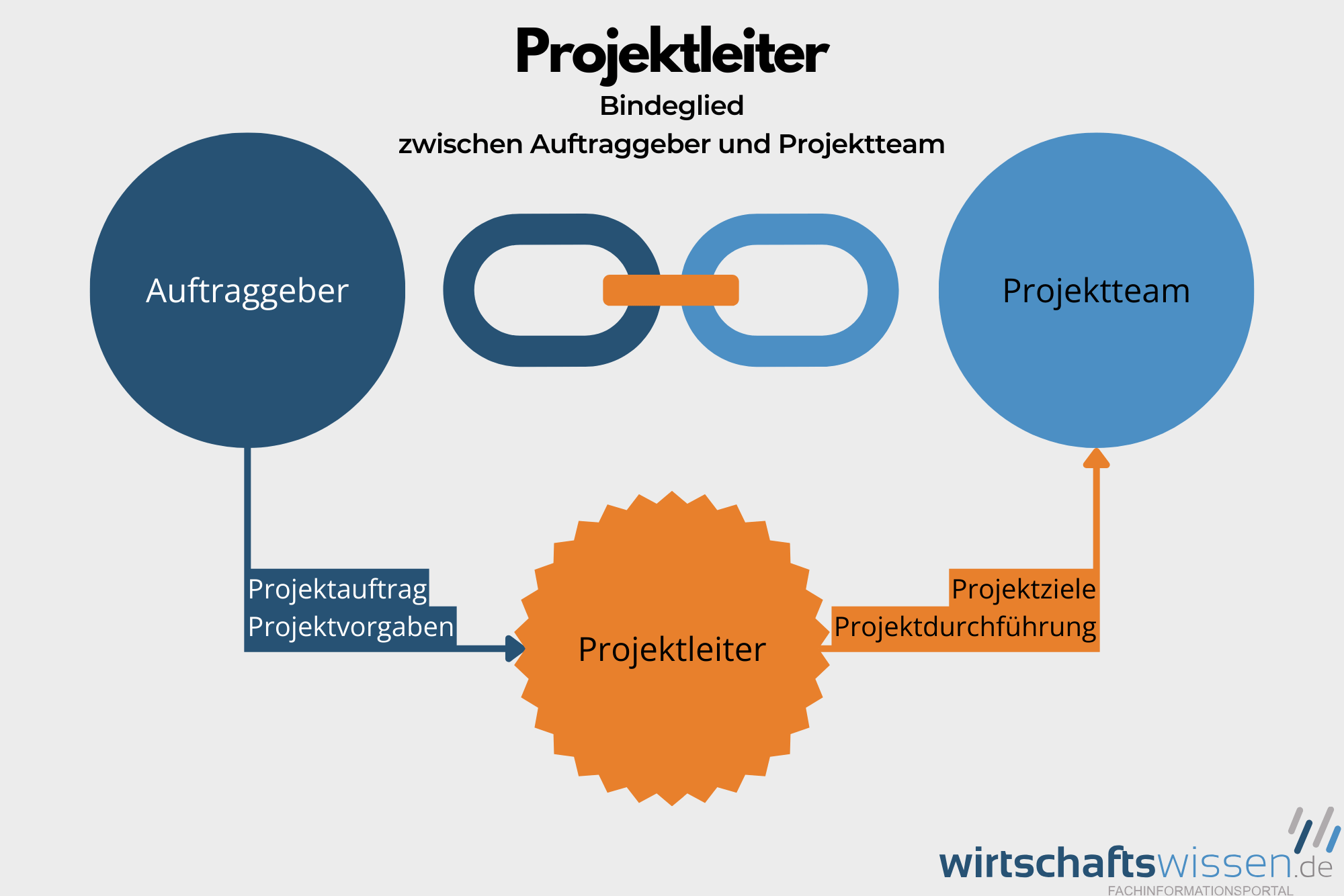 Projektleiter: Aufgaben, Anforderungen, Kompetenzen erklärt