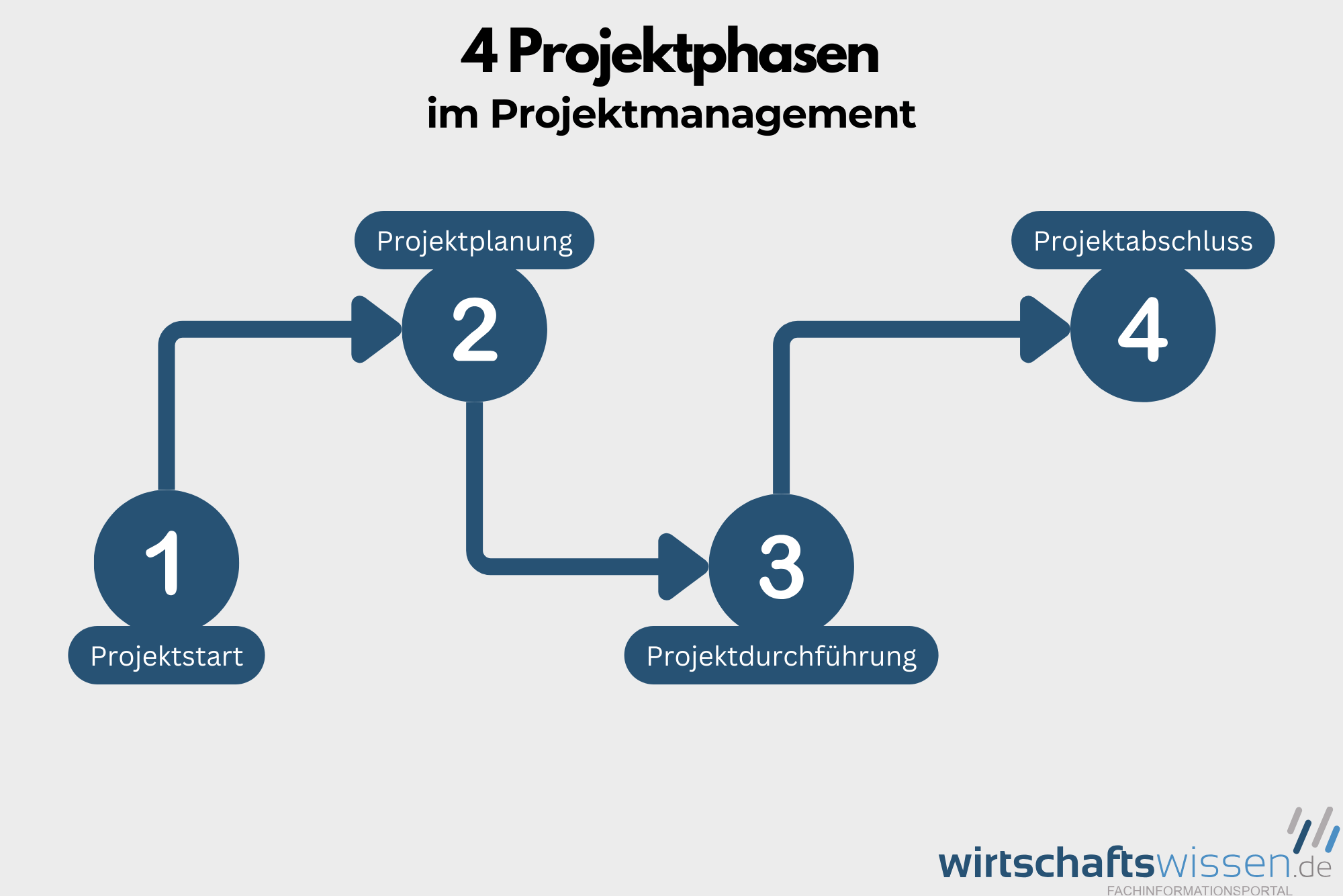 4 Projektphasen im Projektmanagement: Definition & Vorteile