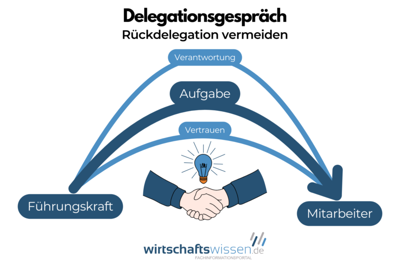 Delegationsgespräch führen: Definition, Vorteile & Aufbau (+ Tipps)