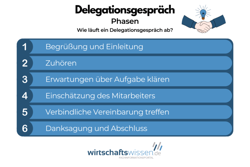 Delegationsgespräch führen: Definition, Vorteile & Aufbau (+ Tipps)