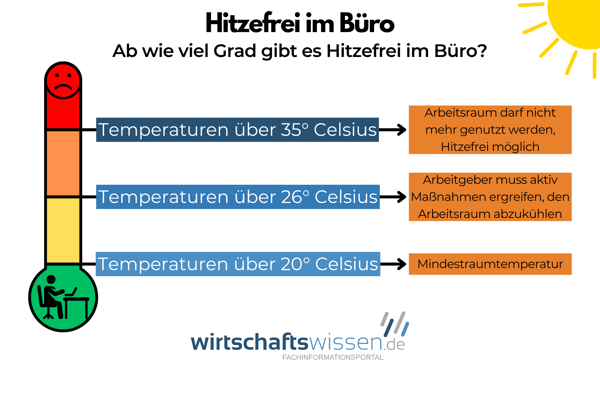 Ab wann Hitzefrei im Büro? Rechte & Pflichten der Arbeitgeber
