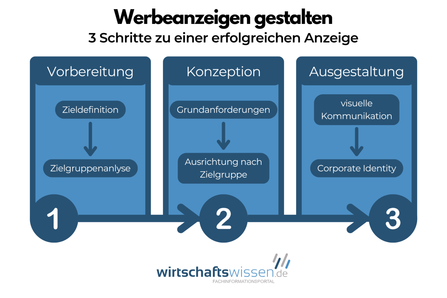 Wie Sie erfolgreich Werbeanzeigen gestalten (nur 3 Schritte)