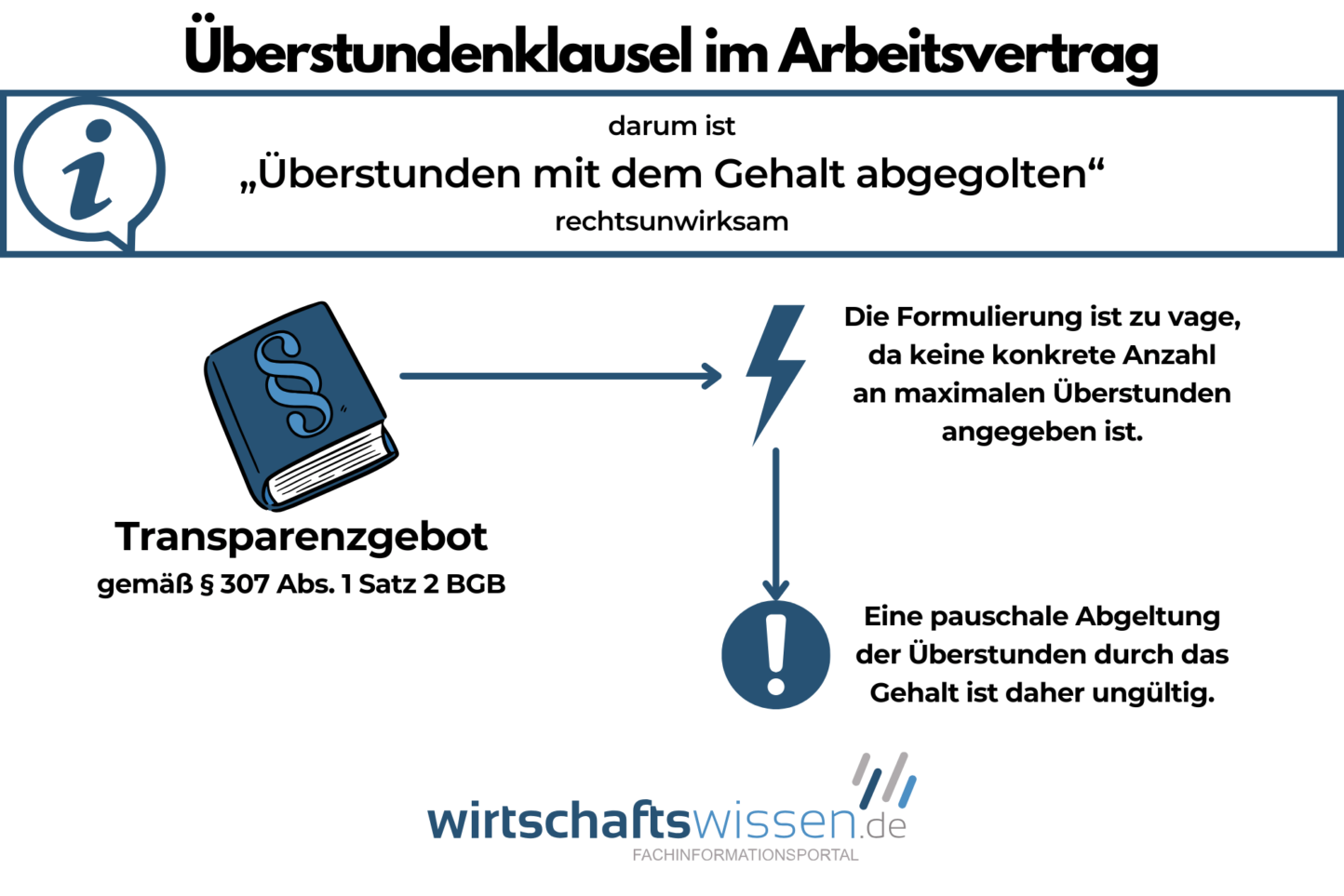Überstunden mit Gehalt abgegolten – eine zulässige Regelung?