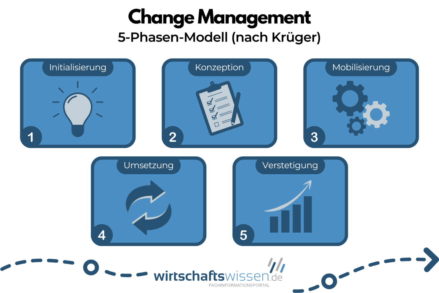 Change Management: Das 5 Phasen Modell Krüger